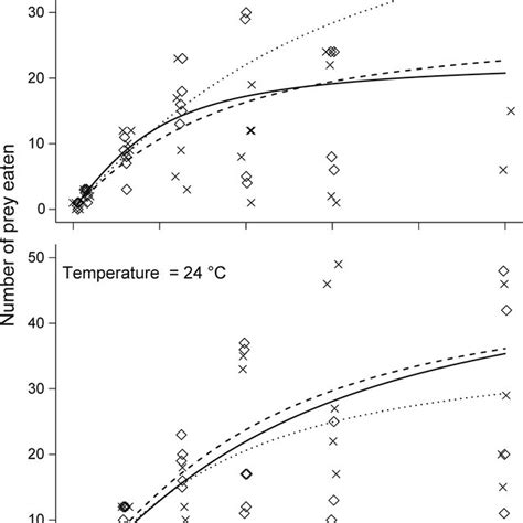 Functional Responses Of Procambarus Virginalis Feeding On Asellus