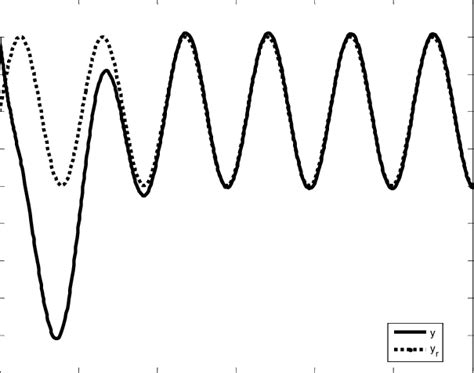 The Output Y T And The Reference Signal Yr T For Example 1