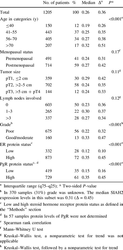 associations of siah2 mrna levels with clinicopatho logical factors