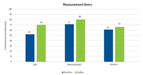 Understanding Primary School Teachers Mathematical Knowledge For Teaching Rti