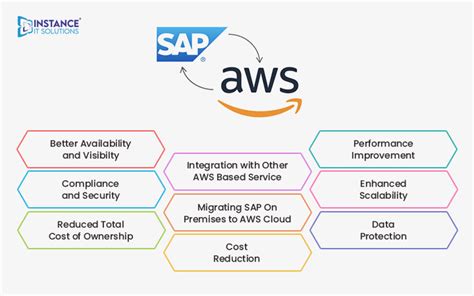 Sap On Aws Get A Complete Guide