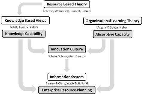 Theoretical Foundations Of The Theories Views Download Scientific Diagram