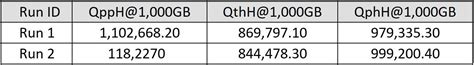 Microsoft SQL Server TPC H Performance On Dell EMC PowerEdge R Dell Technologies Info Hub
