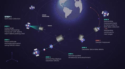 Turion Wins Space Force Contract For Debris Capture Technology