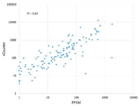 Correlation Between Ncounter And Fpkm From Transcriptome Sequencing Download Scientific