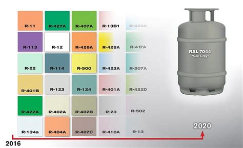 Gas Cylinder Color Code