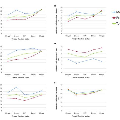 Metabolic Differences In Different Thyroid Functional States By Sex