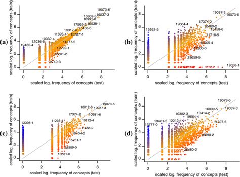 Visualization Of Shift In Priors Of Concepts A Random Data Set Splits Download Scientific