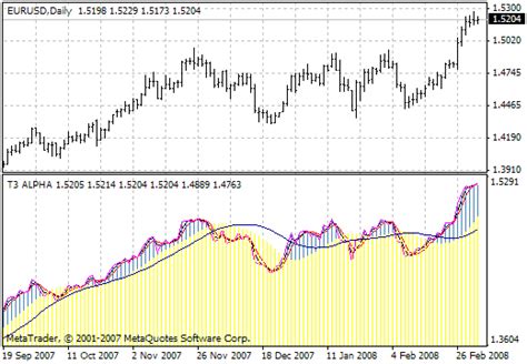Free Download Of The T3 Alpha Indicator By Scriptor For Metatrader