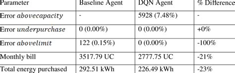 Results For The Best PPO Model Compared Against The Baseline Download Scientific Diagram