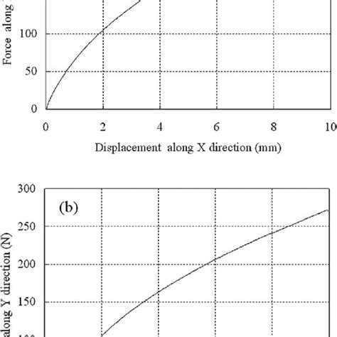 Force Displacement Curve For The Unidirectional Regular Loading Test