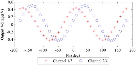 a bionic polarization navigation sensor and its calibration method