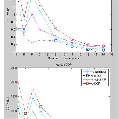 Dop Values For Position And Attitude Download Scientific Diagram