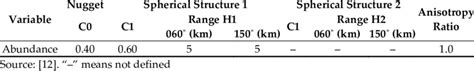 Model Abundance Variogram Models Download Scientific Diagram