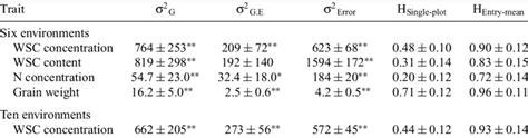 Variance Component Estimates And Derived Broad Sense Heritabilities Download Table