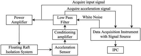 Schematic Of Model Identification For The Floating Raft Vibration Download Scientific Diagram