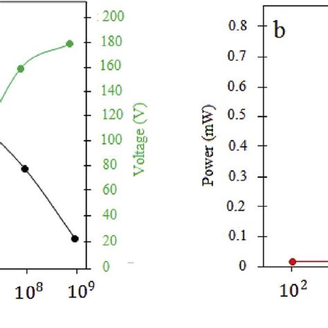 a current and voltage as a function of load resistance and b