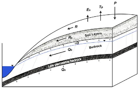 Hydrologic Processes Included In Wepp And Groundwater Flow P