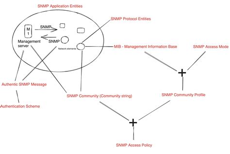 SNMPV3 Overview And Troubleshooting Guide