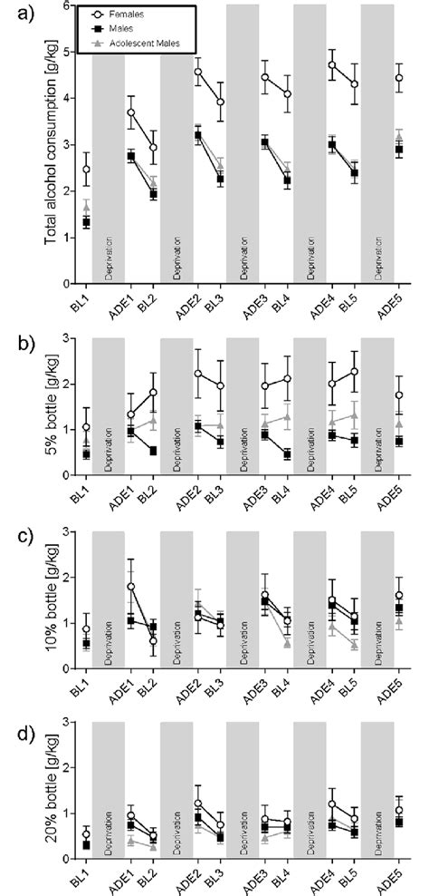 Drinking Behavior Between Groups Throughout The Experiment The Total Download Scientific