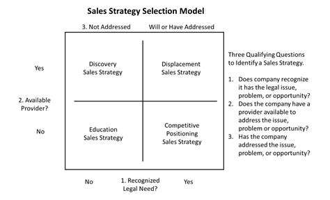 Company Sales Strategy