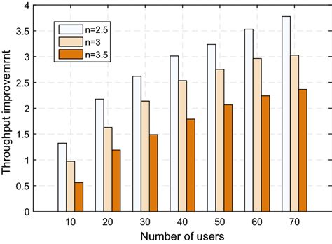 Throughput Improvement Under Different Path Loss Exponent Download Scientific Diagram