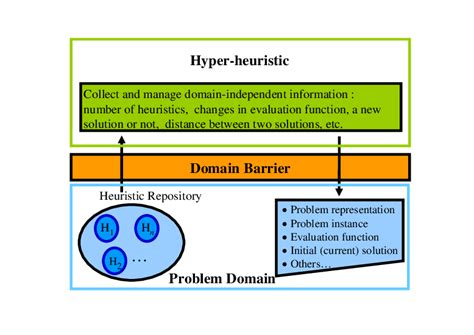 Hyper Heuristic Conceptual Framework Featuring The Domain Barrier 2 3
