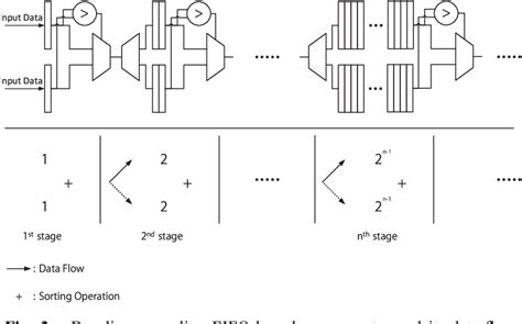 figure 3 from design of memory efficient fifo based merge sorter