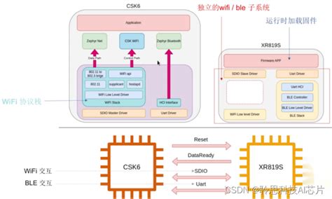 基于zephyr网络功能构建的wifiandble无线芯片集成方案zephyr 蓝牙开发 Csdn博客
