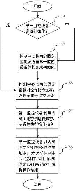 visible light communication transmission encryption method for