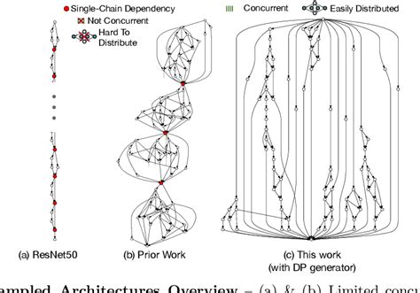 Figure 1 From Reducing Inference Latency With Concurrent Architectures