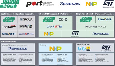 Port Industrial Automation Gmbh Profinet