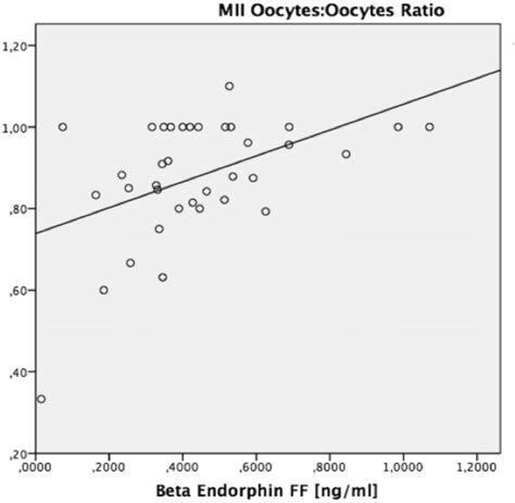 Regression analysis r² 0 228 p 0 003 Download Scientific Diagram
