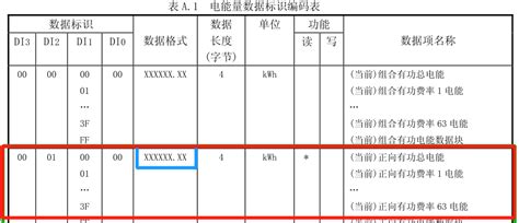 Dlt645协议解析二 07协议数据帧结构解析 哔哩哔哩