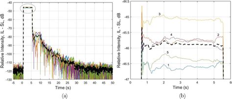color online relative intensity timeseries solid lines and their