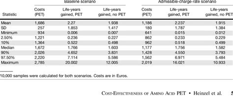 Statistics Resulting From Monte Carlo Simulations Download Table