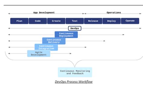 Streamlining Software Development With DevOps And CI CD Pipelines
