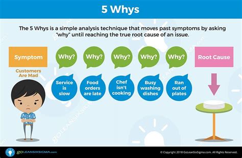 5 Whys GoLeanSixSigma GLSS 5 Whys Thinking Strategies