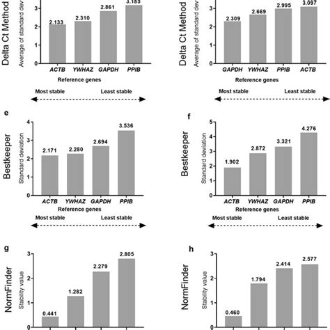 Expression Stability Analysis And Ranking Of The 4 Reference Genes