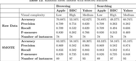 Table 13 From Automatically Classifying Familiar Web Users From Eye