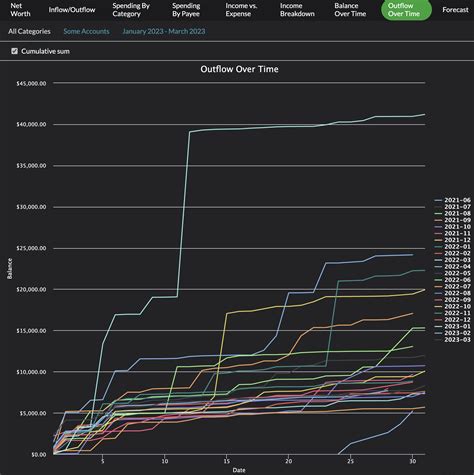 Bug Date Selection For Outflow Over Time Report Doesnt Seem To Work
