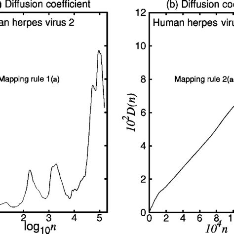 The Diffusion Coefficients For The Human Herpes Virus 2 Based On The Download Scientific