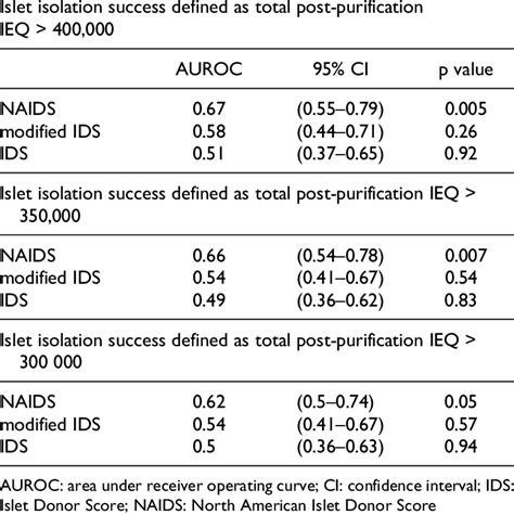 The Areas Under Receiver Operating Curves Auroc Of The Naid Modified