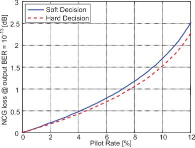 Figure 3 From Pilot Symbols Aided Carrier Phase Recovery For 100 G PM