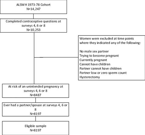 Contraceptive Use Among Women Through Their Later Reproductive Years Findings From An