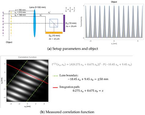Sensors Free Full Text Refocusing Algorithm For Correlation