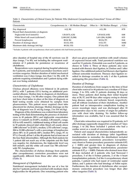 Postoperative Chylothorax After Cardiothoracic Pdf