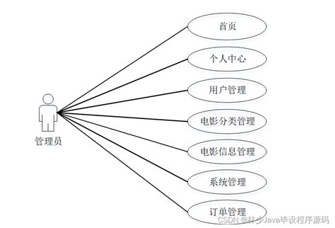 Springboot电影院购票系统微信小程序vimnf 独有源码 了解毕业设计的关键考虑因素 Csdn博客