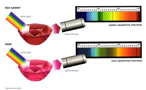 Selective Absorption Of Red Garnet And Ruby Eclarity Diamonds And Gemstone Engagement Rings