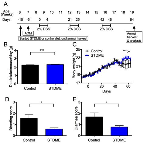Aom Dss Induced Cac In Stdme Fed Mice A Schematic Time Schedule Of Download Scientific
